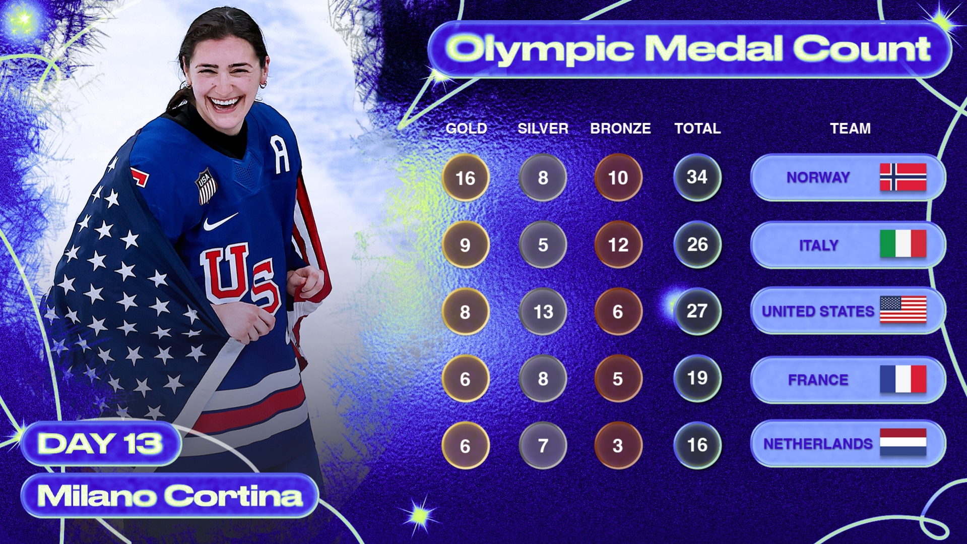 U.S. Wins Historic Silver Medal in Mixed Doubles Curling at 2026 Winter ...